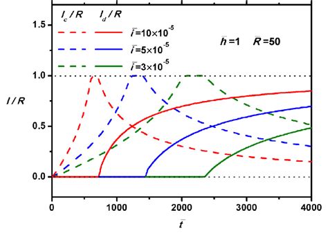 Evolution Of Cohesive Zone And Debonding Zone With Respect To Charging Download Scientific