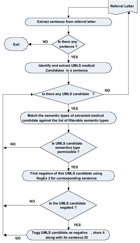 Flowchart Of Sentence Analysis And Negation Detection In A Referral