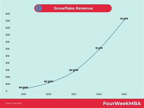 Snowflake Competitors Fourweekmba