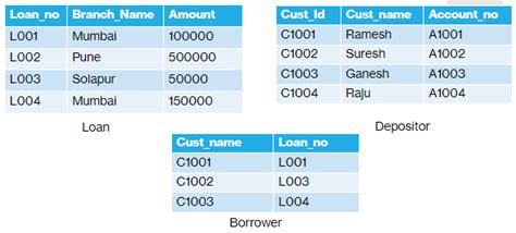 Table And Type Inheritance In Dbms Oracle