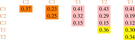 Pairwise Agreements Between Two Groups For Stereotype Download Scientific Diagram