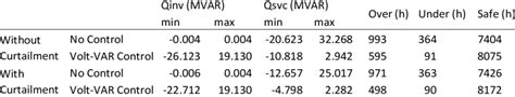 Summary Of Simulation Results Download Scientific Diagram