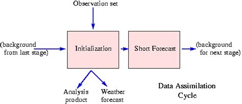 Milestones In Atmospheric Data Assimilation