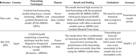 Summary Of Most Recent Short Term Forecasting Stlf Download