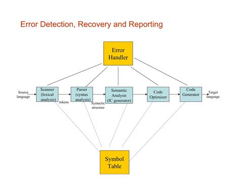 Lecture 01 Introduction To Compiler Pdf