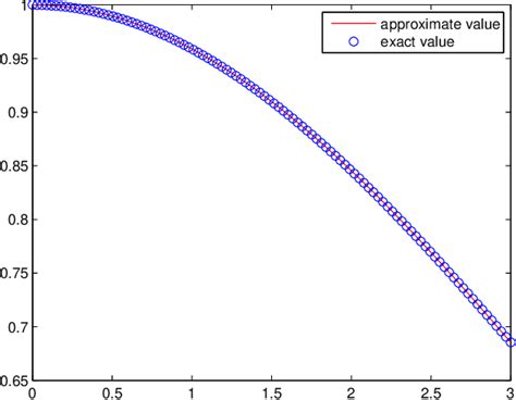 Figure 2 From Implementation Of The Vehicular Occupancy Emission Relation Using A Cubic B