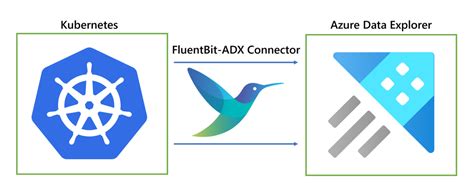 Getting Started With Fluent Bit And Azure Data Explorer Microsoft