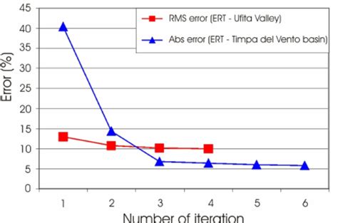 Rms And Abs Errors Versus The Number Of Iterations Download