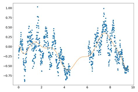 Python Kitti Imu Data Gaps Interpolation Stack Overflow