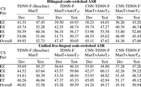 mixed wers for the four code switched language pairs download scientific diagram