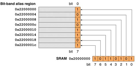 bit band trên stm32 tự học iot lập trình nhúng