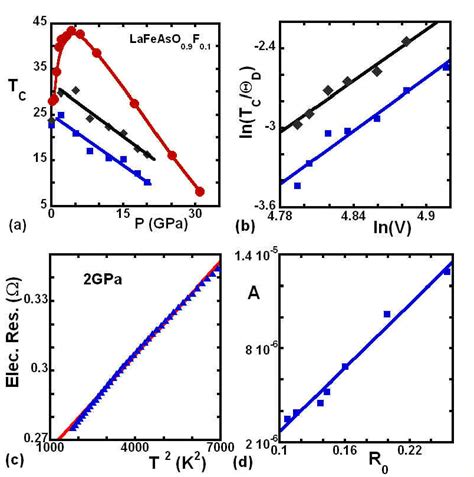Color Online A Superconducting T C S As A Function Of Pressure Red Download Scientific