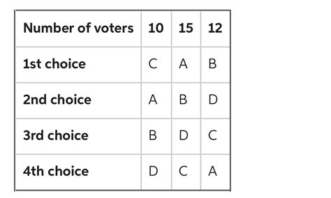 Solved Sequential Pairwise Voting Is A Method Not Commonly Used For