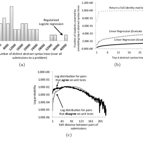 a histogram of the number of distinct abstract syntax trees asts download scientific