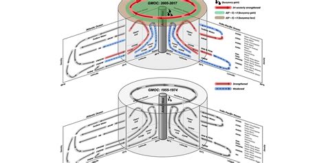 Noaa Scientists Detect A Reshaping Of The Meridional Overturning Circulation In The Southern