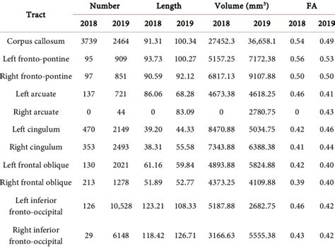 comparative values dti in 2018 before combined treatment to 2019 after