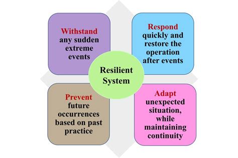 Key Aspects Of A Resilient System Download Scientific Diagram