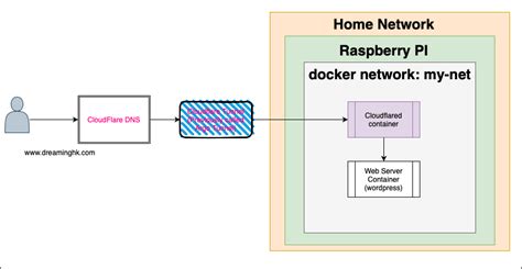 Self Hosting On Raspberry Pi With Cgnat Dreaming Engineering