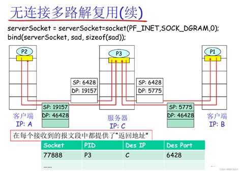 ＜计算机网络自顶向下＞ 多路复用与解复用 Csdn博客