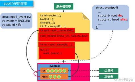 C项目实战 高并发服务器详析c 高性能并发服务器项目 Csdn博客