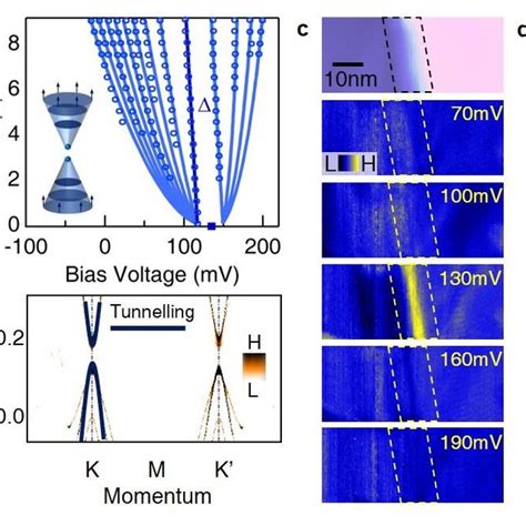 │visualisation Of Topological Bulk Boundary Berry Correspondence A│ Download Scientific