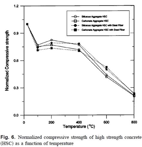 Stress Strain Curve For Concrete At Elevated Temperature