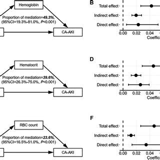 Mediation Analysis Of Erythrocyte Parameters Between Sex Differences Download Scientific