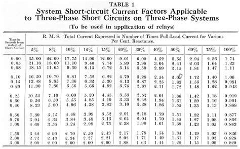 Short Circuit Current Rating Calculation