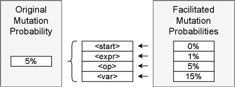 Structured Mutation Inspired By Evolutionary Theory Enriches Population Performance And
