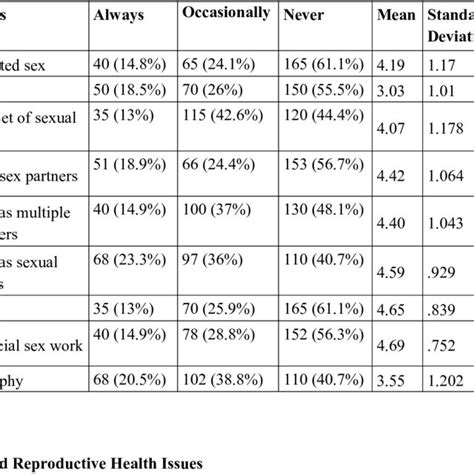 Sexual Risk Behaviors Among Respondents Download Scientific Diagram