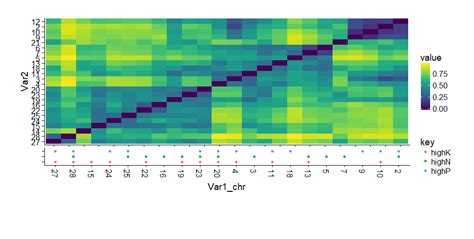 R Incorporate More Information About Variables On Axes Into A Heatmap