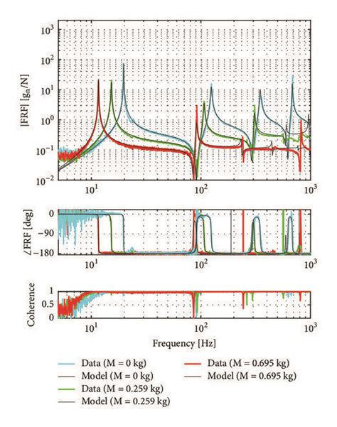 Frequency Response Functions Frfs For The Bare Beam M 0 Kg Beam Download Scientific