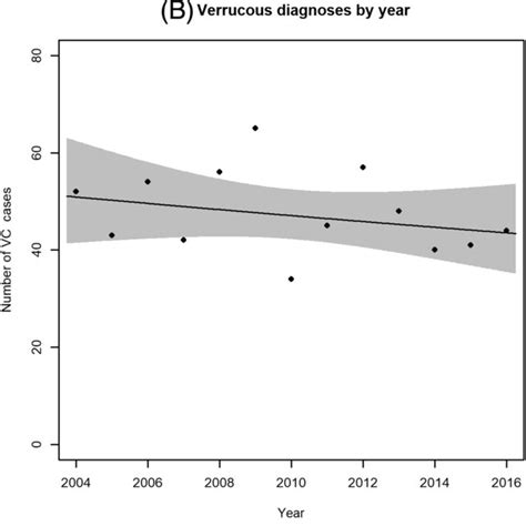 Incidence Of Vulvar Cancer A Squamous Cell Carcinoma B Verrucous