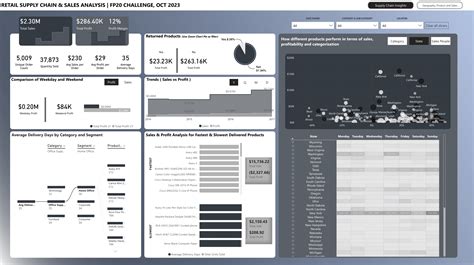 Retail Supply Chain Dashboard R Powerbi
