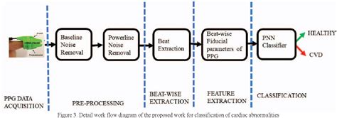 Figure 3 From Classification Of Cardiac Abnormality Using Ppg Fiducial Parameters And