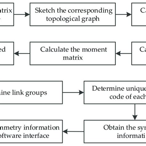 Flow Chart Of The Automatic Symmetry Detection Method Download