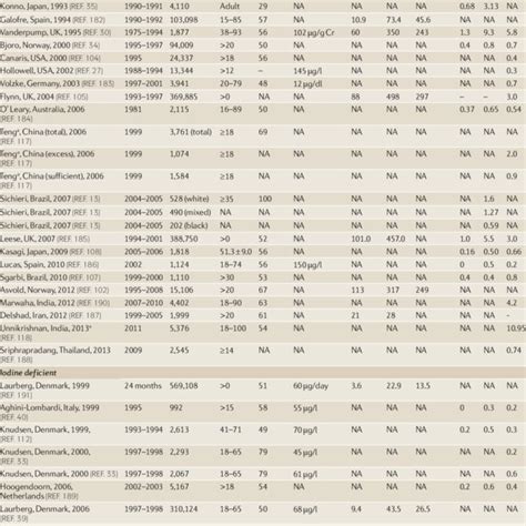 Pdf Global Epidemiology Of Hyperthyroidism And Hypothyroidism