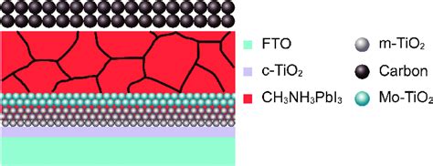 The Schematic View Of The Carbon Based Psc Device Based On Mo Tio 2 Download Scientific Diagram