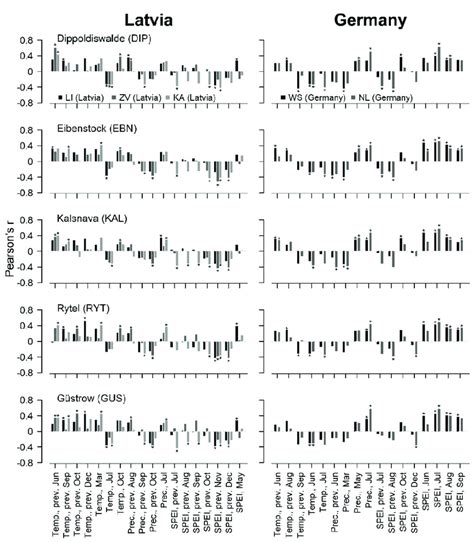 Bootstrapped Pearson Correlation Coefficients Between The Time Series Download Scientific