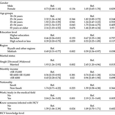 predictors of testing for hcv download scientific diagram
