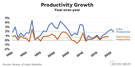 Raw Data Productivity Growth In The United States Kevin Drum