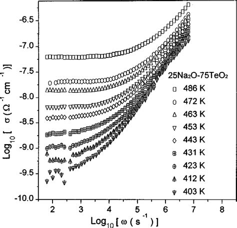 Isothermal Frequency Spectra Of The Conductivity For 25na 2 O 75teo 2 Download Scientific
