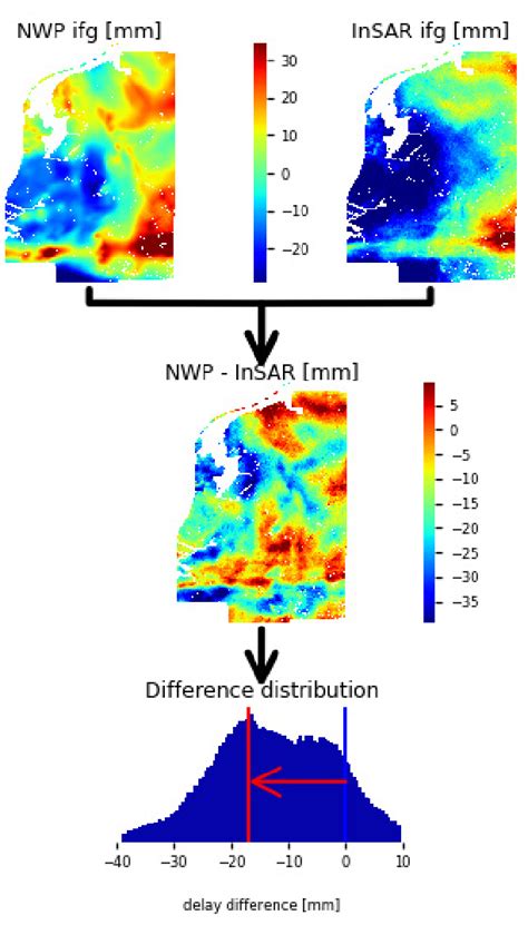 Estimating Bias Per Interferogram The Difference Between The Insar Download Scientific Diagram