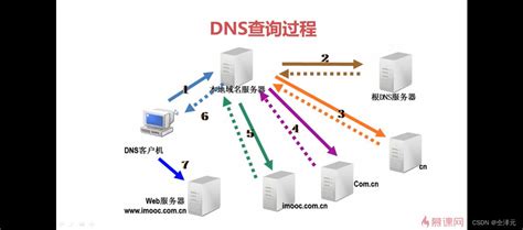 Linux：主从dns域名解析服务器当客户端请求域名解析时如果本地dns服务器不能完成解析就把请求发送给根服务器 Csdn博客
