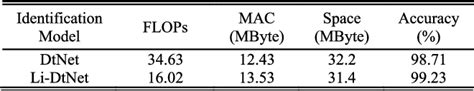 Table 6 From Series Arc Fault Identification Method Based On Lightweight Convolutional Neural
