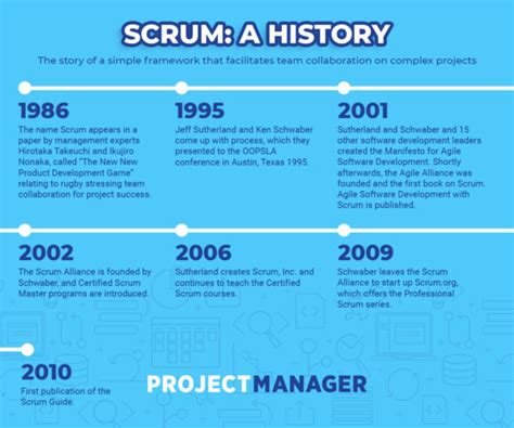 Understanding Scrum Methodology A Guide