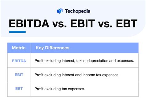 What Is Ebitda Definition How It Works And Formula Techopedia