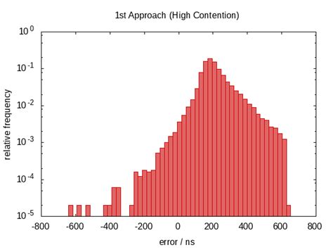 C Convert Between C11 Clocks Stack Overflow