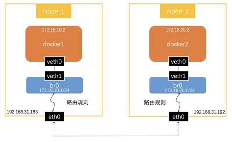 Docker跨主机通信路由模式动手实验