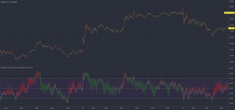 B S Multi Time Frame Filled RSI M M Indicator By Barnabygraham TradingView